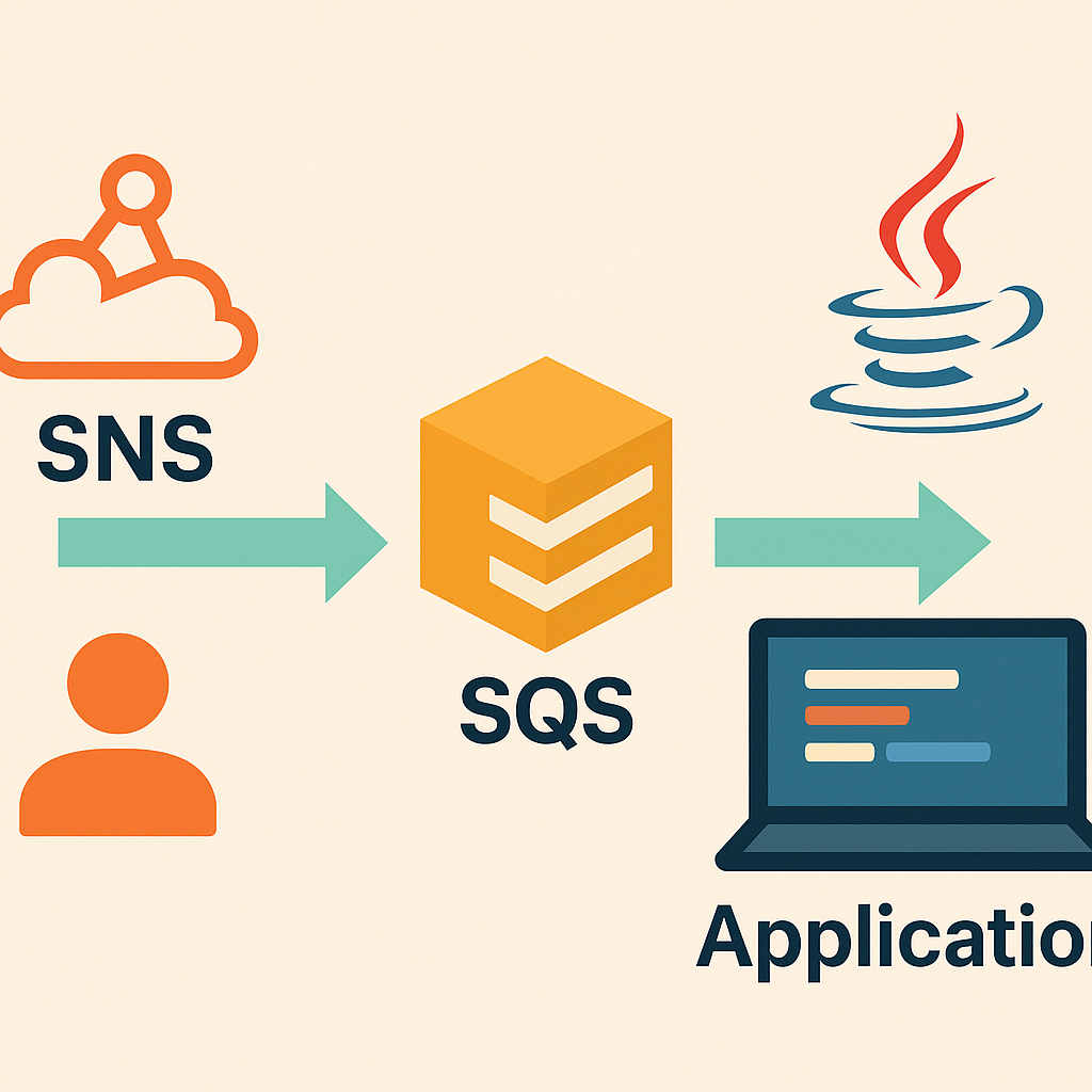 Integrating AWS SQS and SNS in Java Applications for Reliable Messaging ...